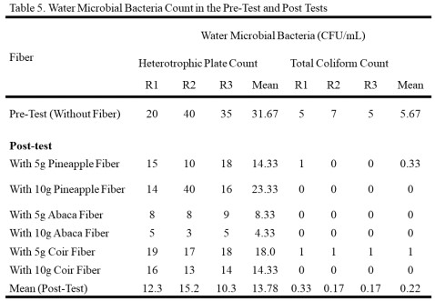 Amaranthine: Volume 1 - Physically and Chemically Characterized Fibers ...