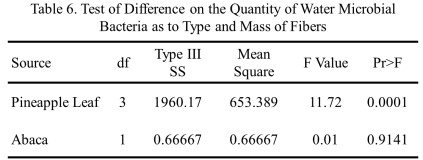 Amaranthine: Volume 1 - Physically and Chemically Characterized Fibers ...